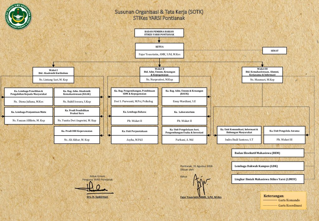 Susunan Organisasi dan Tata Kerja (SOTK) – STIKes Yarsi Pontianak