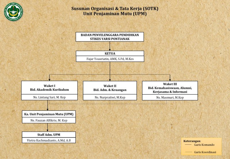 Susunan Organisasi dan Tata Kerja (SOTK) – STIKes Yarsi Pontianak